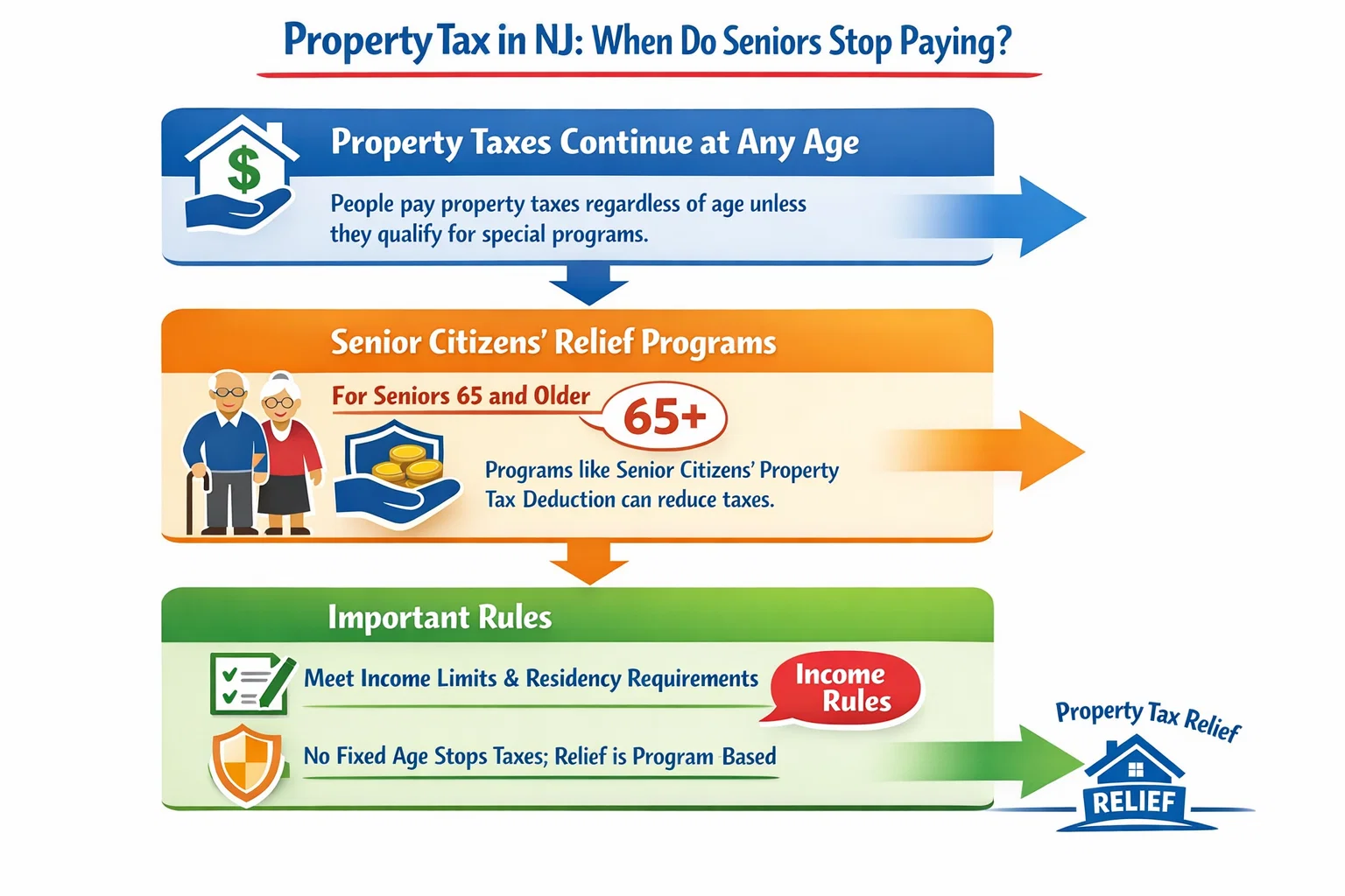 At what age do you stop paying property tax in NJ?